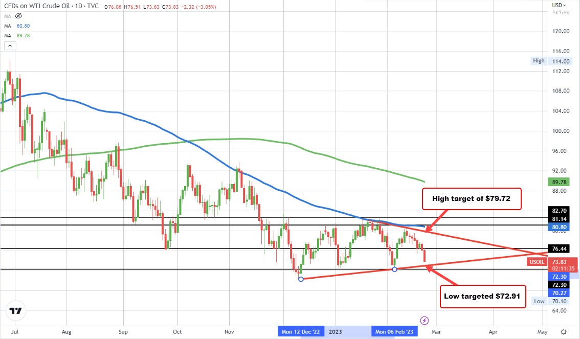 WTI crude oil futures settle at $73.95 | investingLive